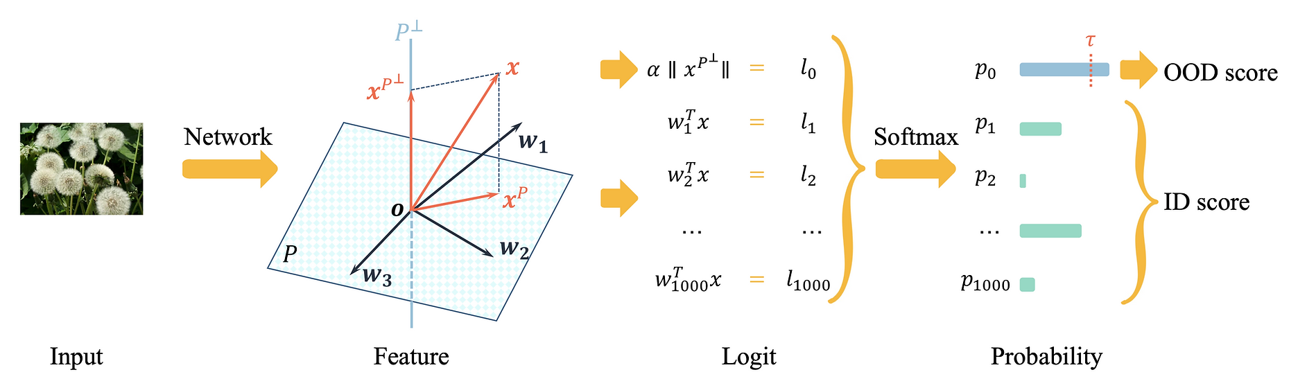 ViM: Out-Of-Distribution with Virtual-logit Matching